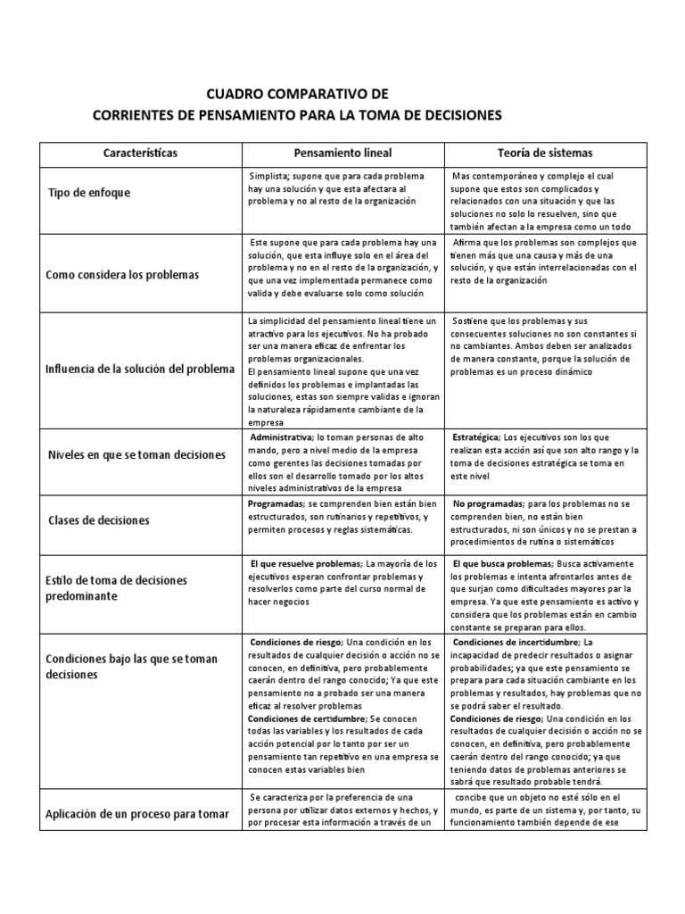 Cuadro Comparativo Toma de Decisiones | PDF | Toma de decisiones | Pensamiento
