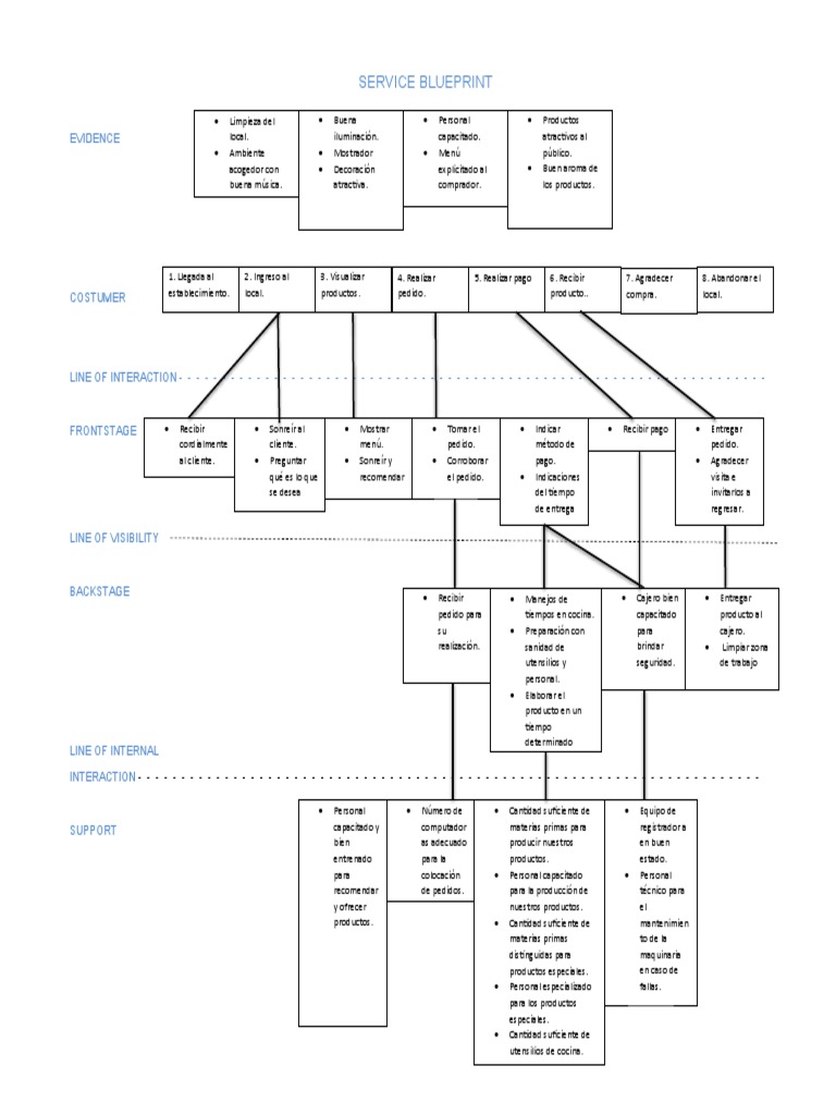 Ejemplo de Service Blueprint | PDF