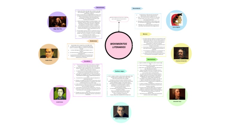 Mapa Conceptual Movimientos Literario | PDF | Barroco | Renacimiento