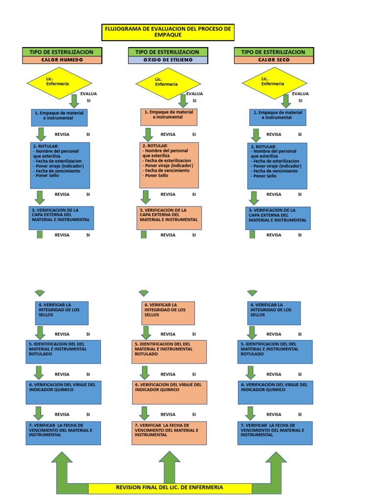 Flujograma Empaque de Instrumental (Esterilizacion) | PDF | Química