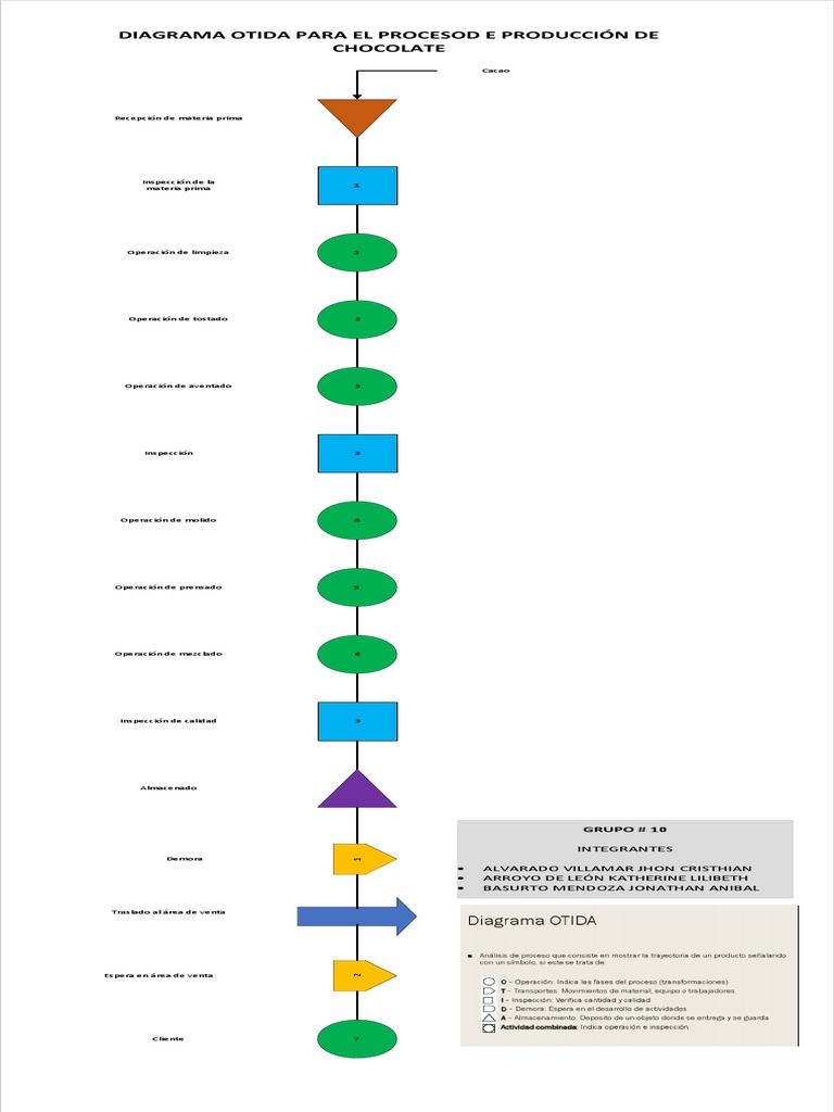 Diagrama Otida - Tarea 2 - Procesos Industriales | PDF