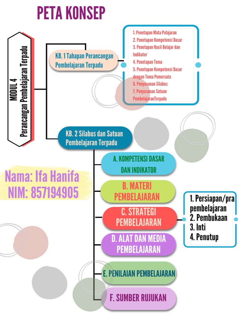 Peta Konsep Modul 456 Ifa | PDF