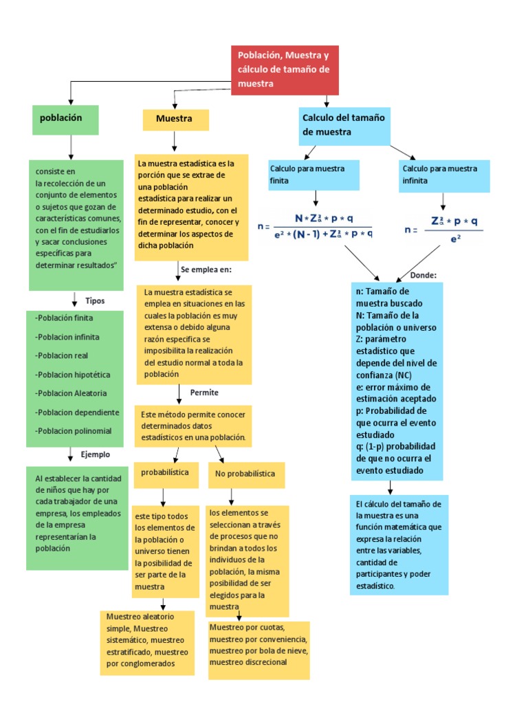 Mapa Conceptual Poblacion, Muestra y Calculo Del Tamaño de Muestra | PDF | Muestreo ...