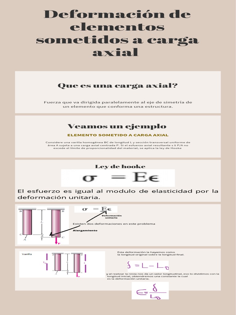 Deformación de Elementos Sometidos A Carga Axial | PDF