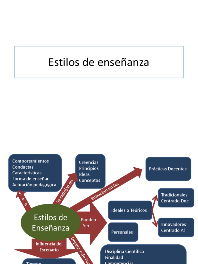 Estilo de Ensenanza | PDF | Método de enseñanza | Maestros