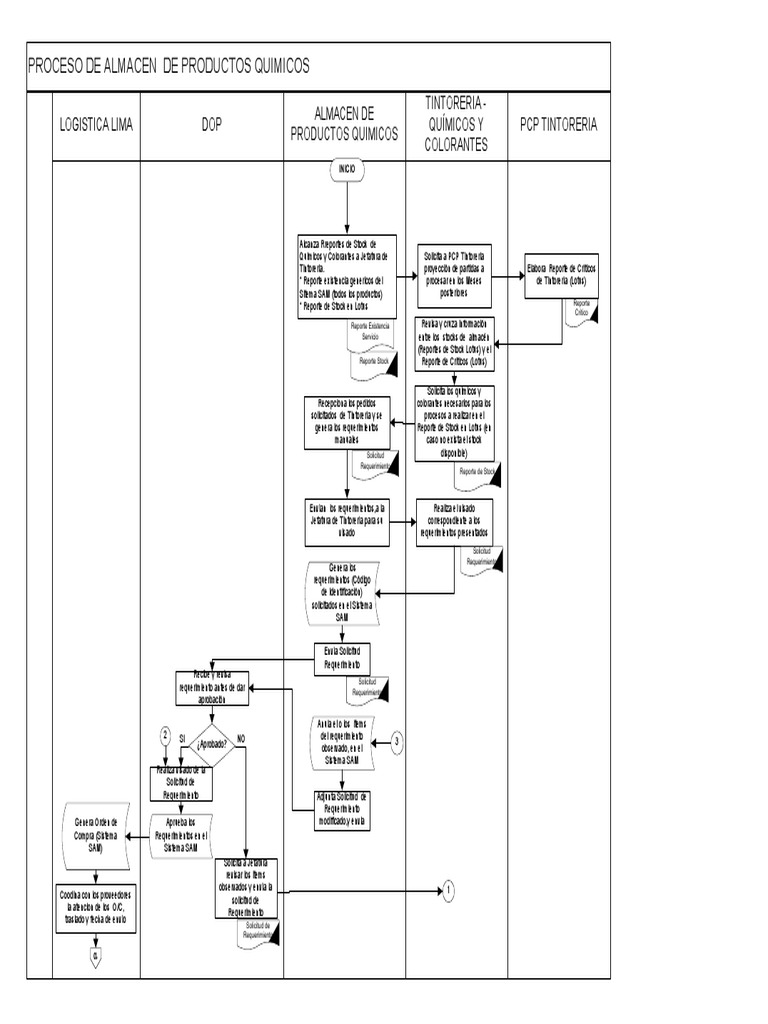 Mapa de Procesos - Almacén de Productos Quimicos | PDF