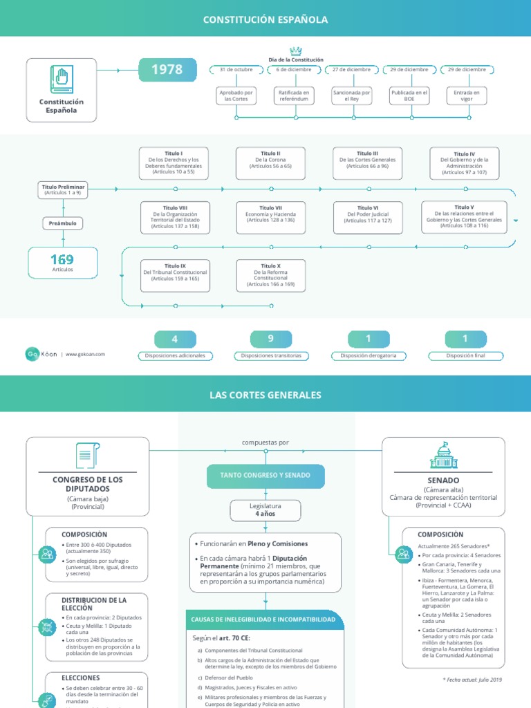 ESQUEMAS | PDF | Gobierno de españa | Legislador