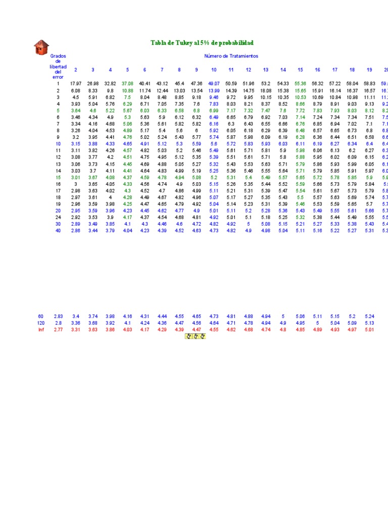 Tabla de Tukey Al 5 | PDF | Métodos y materiales de enseñanza