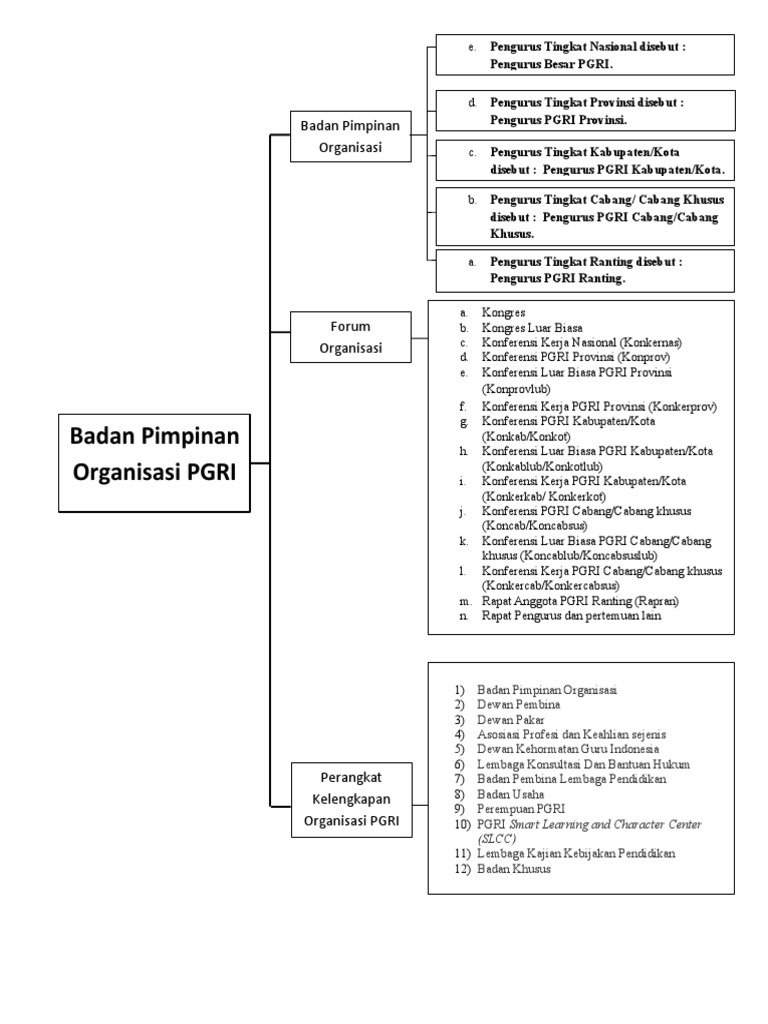 Peta Konsep - Badan Pimpinan Organisasi PGRI | PDF | Karier & Perkembangan | Pengembangan Diri