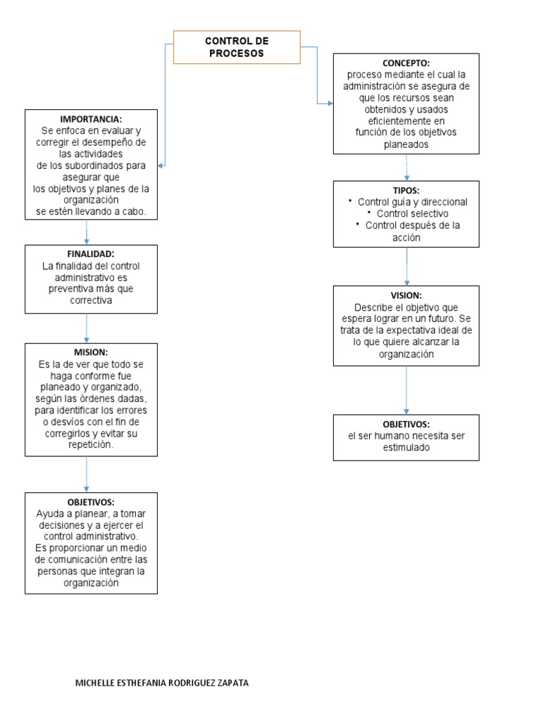 Control de Procesos | PDF