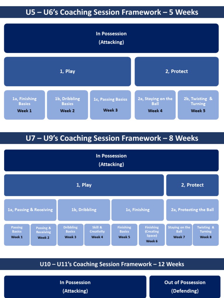 Soccer Coaching Session Frameworks | PDF | Teams | Sport Variants