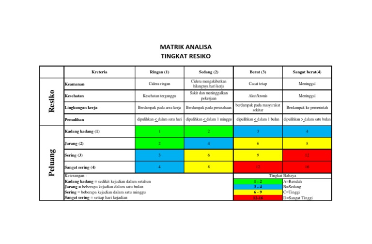 Matrik Analisa Tingkat Resiko | PDF
