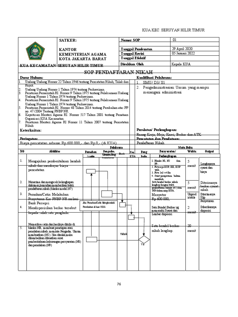 SOP Pendaftan Nikah KUA GROGOL | PDF