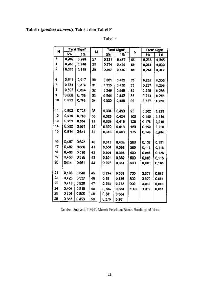 Tabel R Product Moment Tabel T Dan Tabel F | PDF