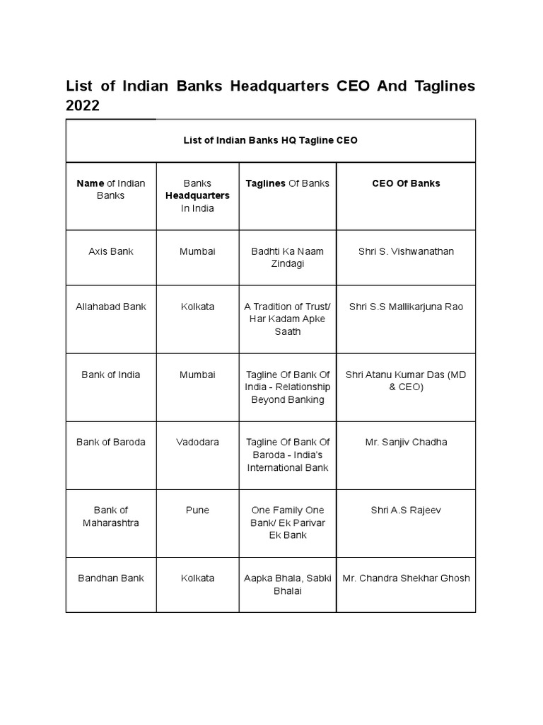 List of Indian Banks Headquarters CEO and Taglines 2022 | PDF