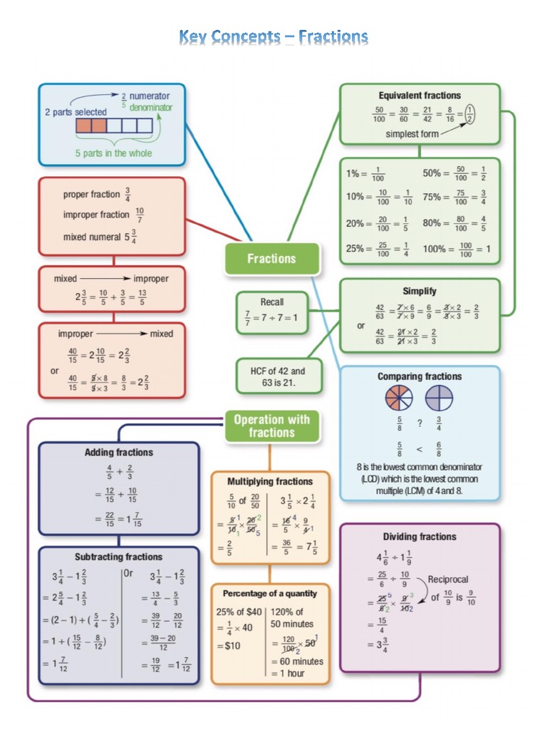 Key Concepts - Fractions | PDF