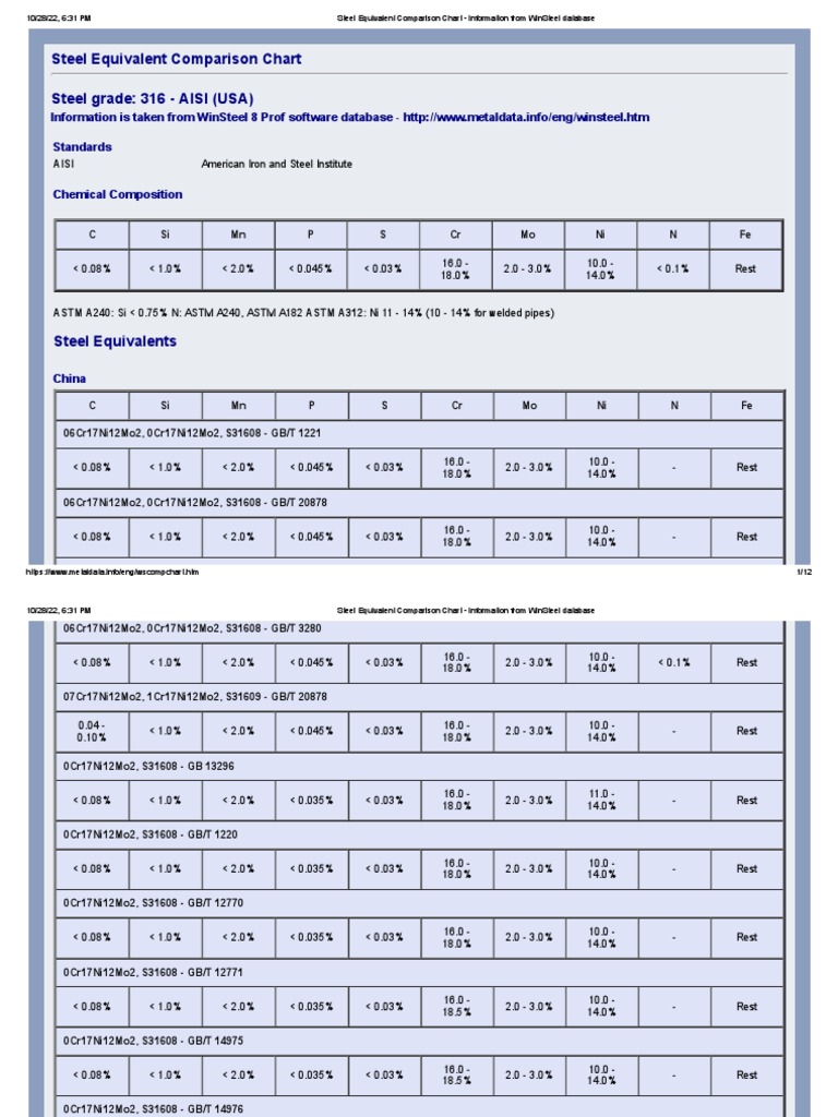 Steel Equivalent Comparison Chart - Information From WinSteel Database ...