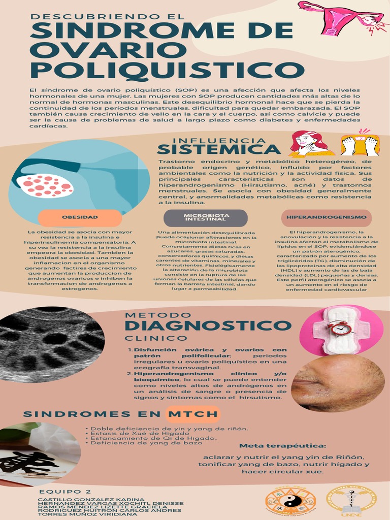 Infografia Sop | PDF | Obesidad | Sindrome de Ovario poliquistico
