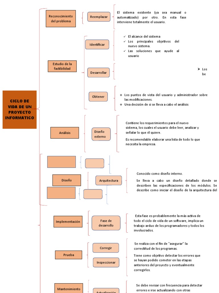 Ciclo De Vida De Un Proyecto Pdf Software Tecnologías De La