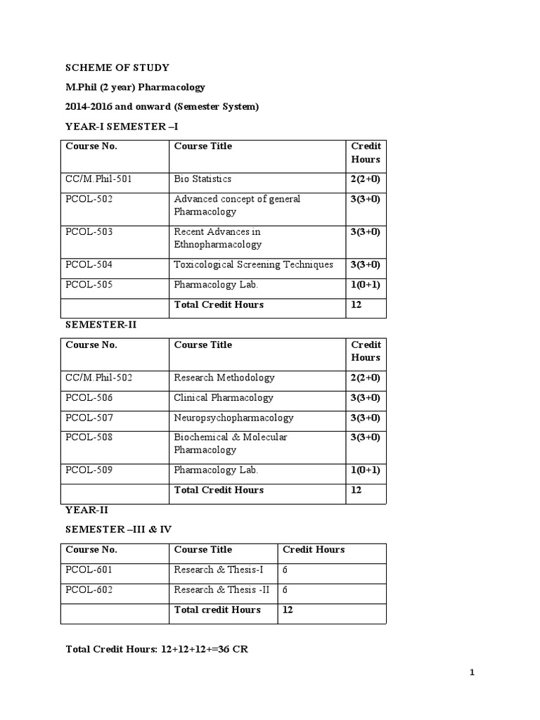 M.phil Pharmacology Syllabus 26-06-2015 | PDF