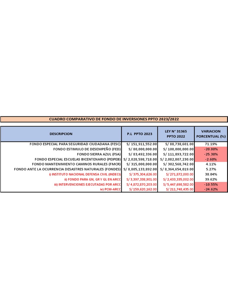 Cuadro Comparativo Fondos de Inversion 2023-2022 | PDF