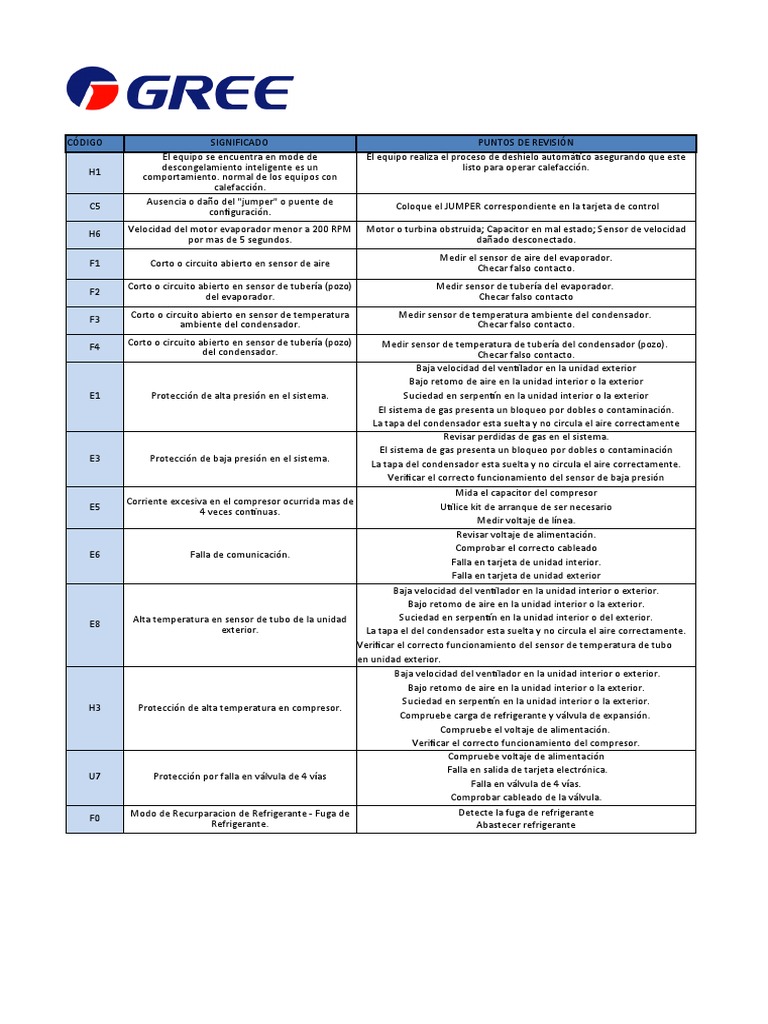 Fallas GREE | PDF | Presión | Sensor