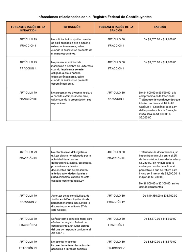 Cuadros Integrandes de Infracciones y Sanciones Administrativas | PDF