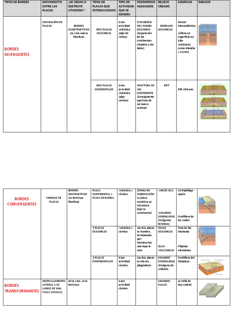 Tabla Tipos de Bordes de Placa 2 | PDF | Placas tectónicas | Volcán