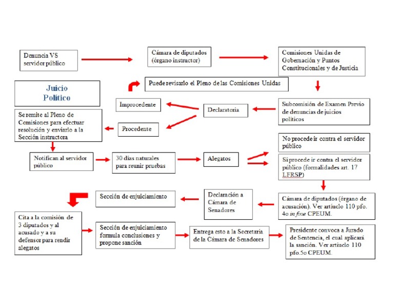 Juicio Político - Diagrama de Flujo - JPG | PDF