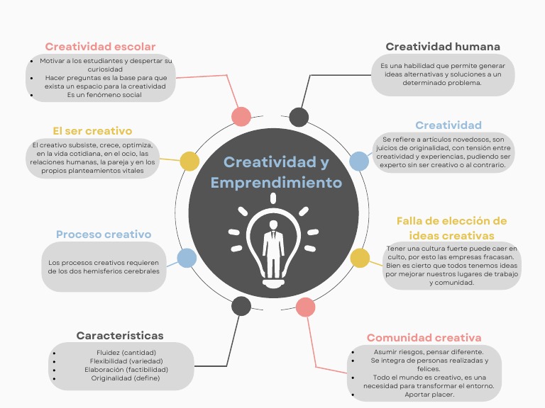 Mapa Mental de Creatividad y Emprendimiento | PDF | Creatividad | Procesos mentales