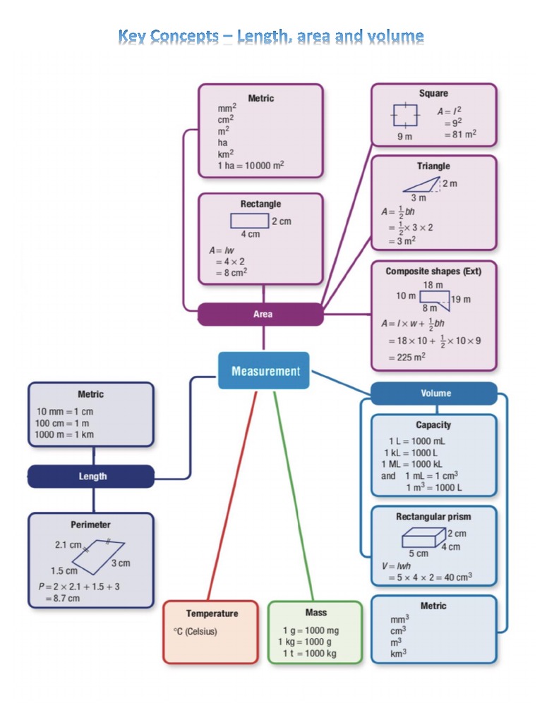 Length, Area and Volume Year 7 Cheat Sheet | PDF
