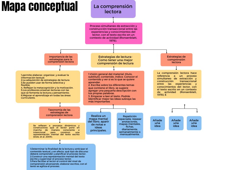 Gráfico de Mapa Conceptual Mental Con Concepto Principal e Ideas Secundarias Moderno y Ordenado ...