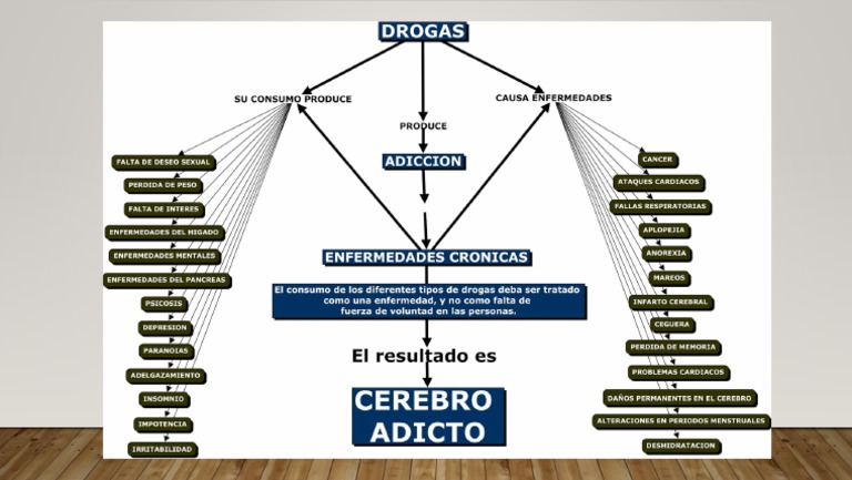 Mapa Conceptual de Las Drogas | PDF