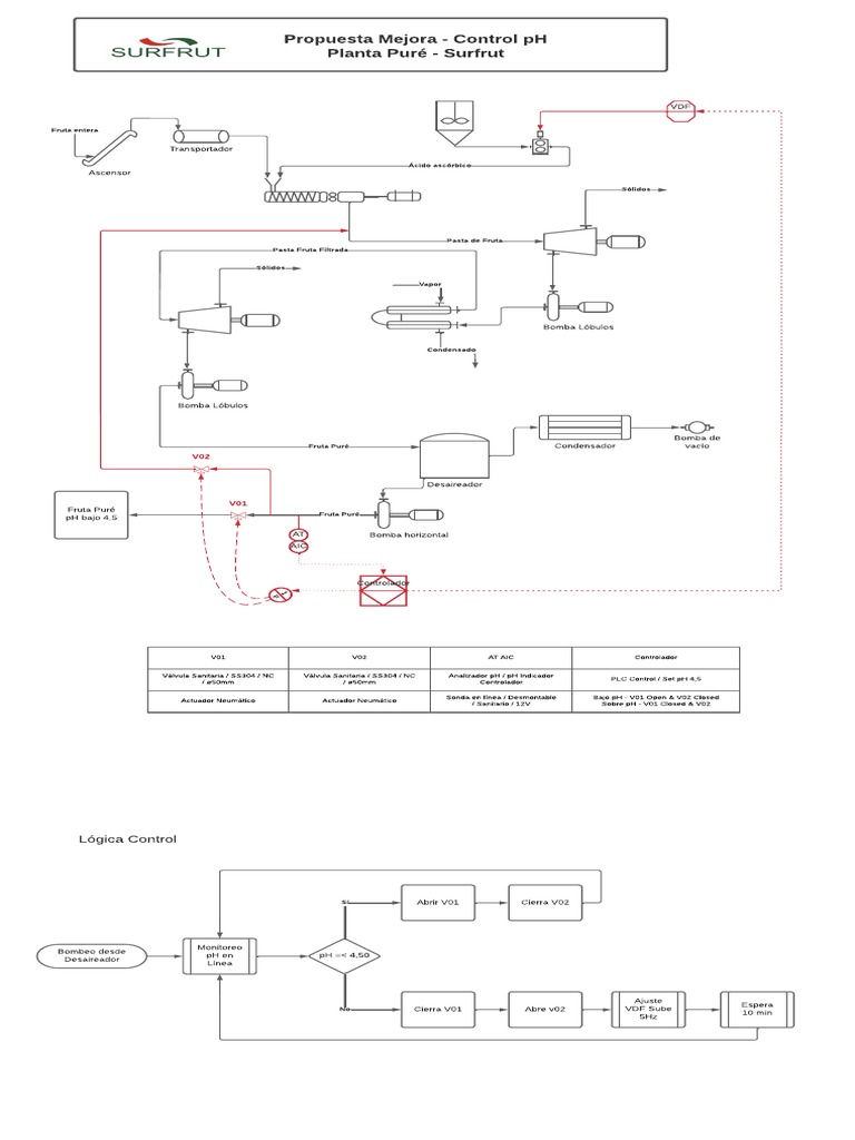PID002 - Propuesta Mejora Control PH | PDF | Ingeniería mecánica