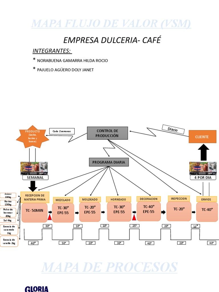 Mapa Flujo de Valor (VSM) | PDF