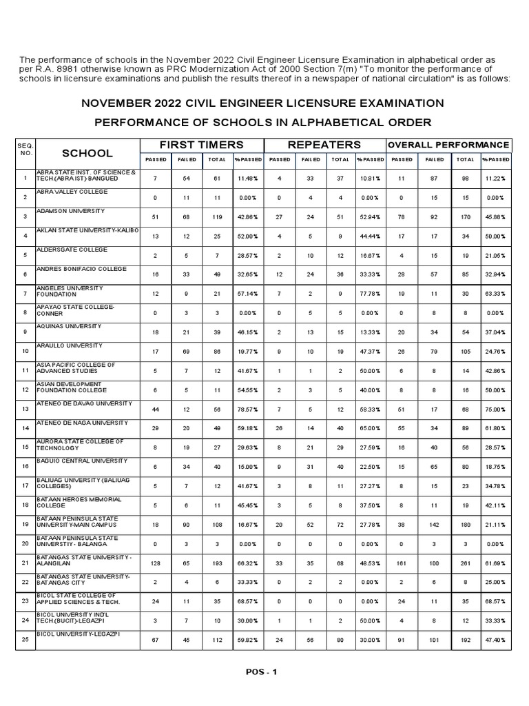 November 2022 Civil Engineer Licensure Examination Results POS | PDF
