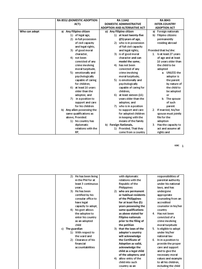 Adoption Laws Compared | PDF | Adoption | Legal Guardian