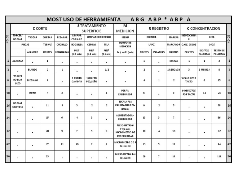 Uso de Herramientas en Tablas MOST | PDF