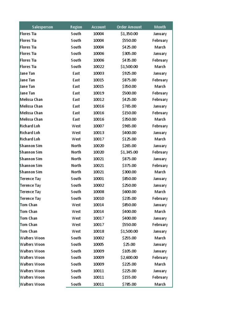 Week12 - Tutorial Activity 3 - Pivot Table DataSet | PDF