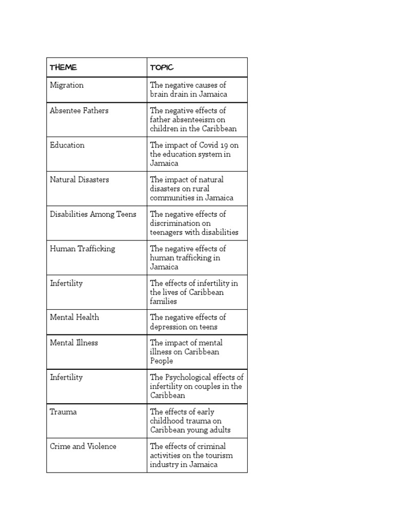 Communication Studies SBA Topics 2022-2023 | PDF | Jamaica | Adolescence