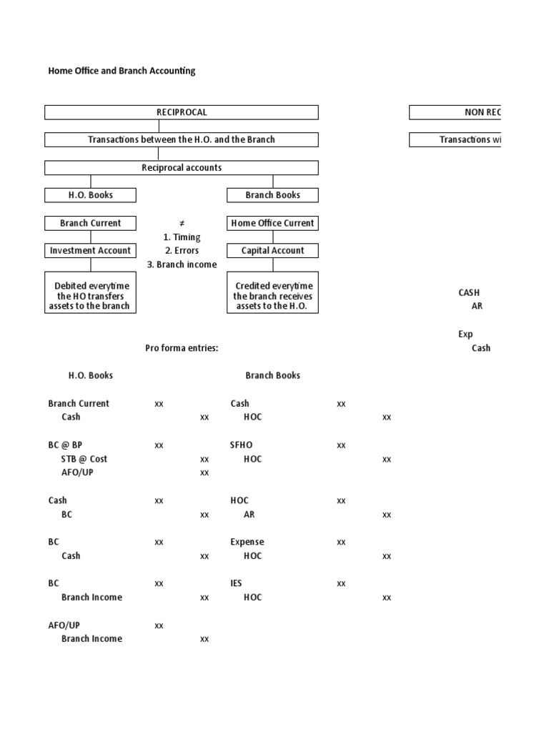 Home Office and Branch Accounting Overview | PDF | Inventory | Cost Of ...