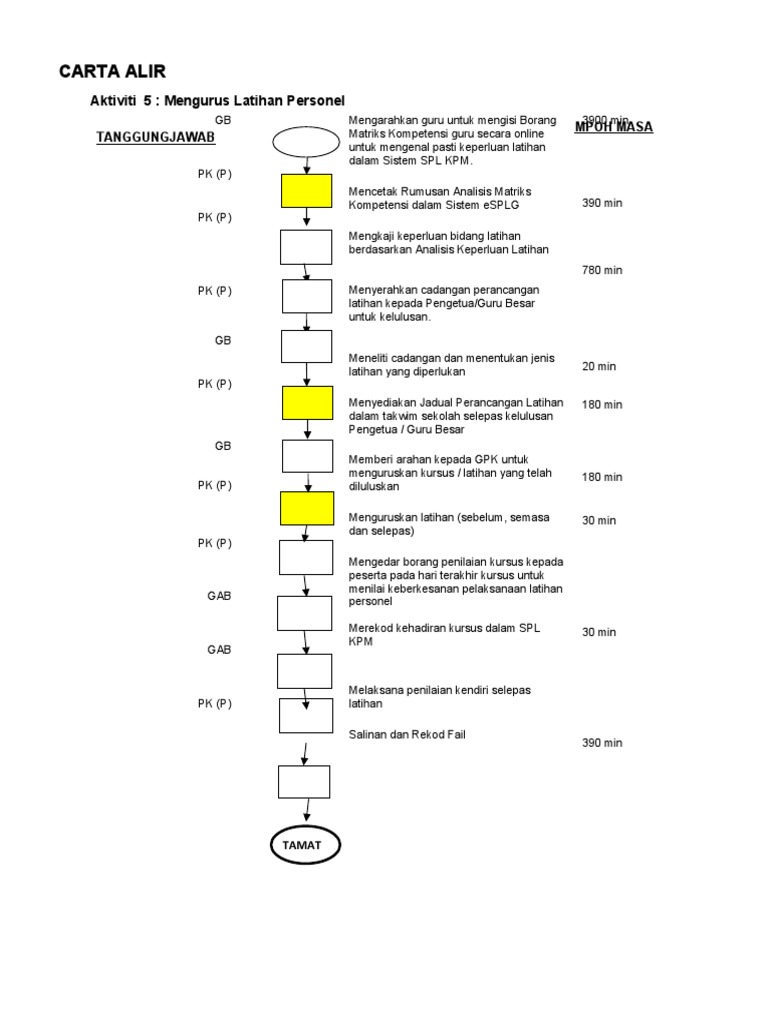 Carta Alir: Aktiviti 5: Mengurus Latihan Personel | PDF