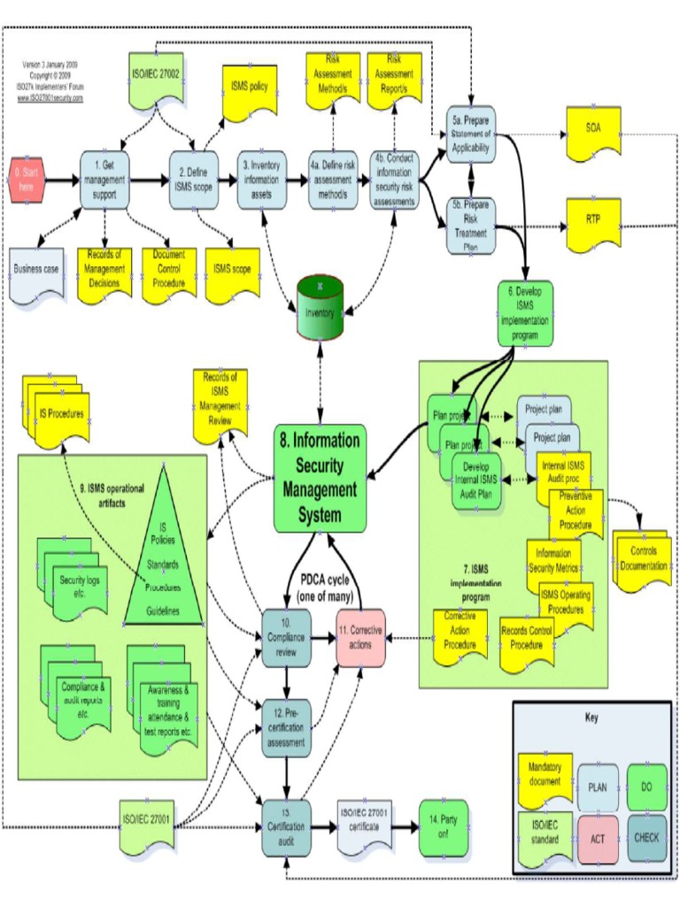 ISO Implementation Roadmap | PDF