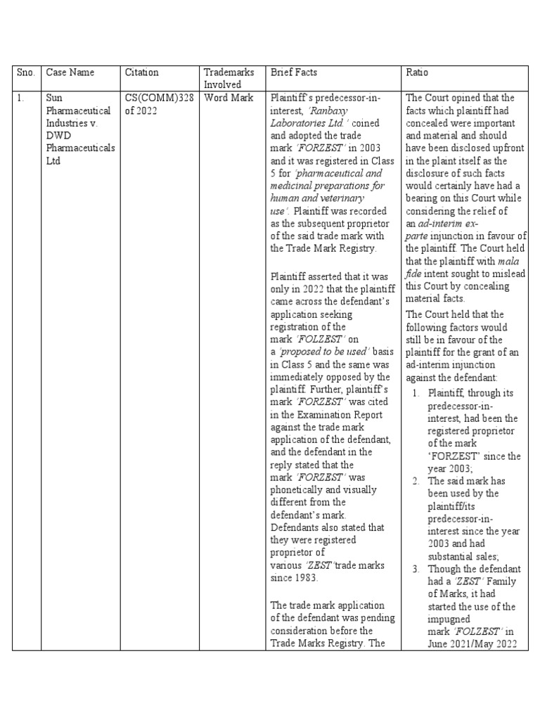 Sun Pharmaceutical Industries v. DWD Pharmaceuticals LTD | PDF ...