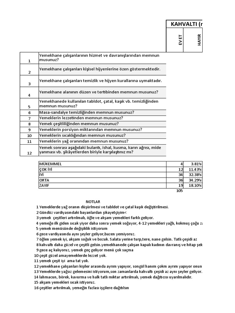 Yemek Şirketi Anket Değerlendirme | PDF