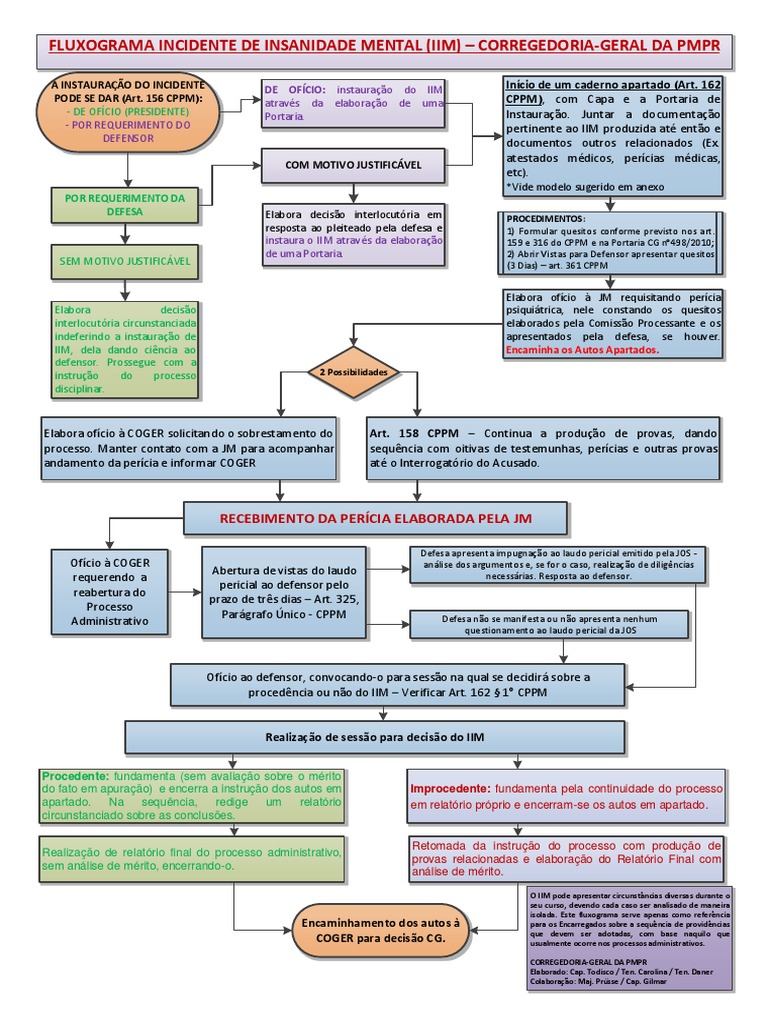 Incidente de Insanidade Mental - Fluxograma | PDF