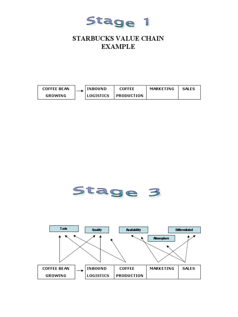 Starbucks Value Chain Analysis | PDF
