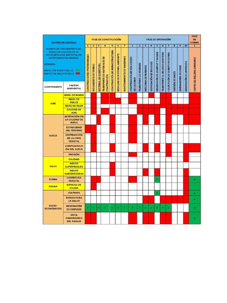 Matriz de Leopod | PDF
