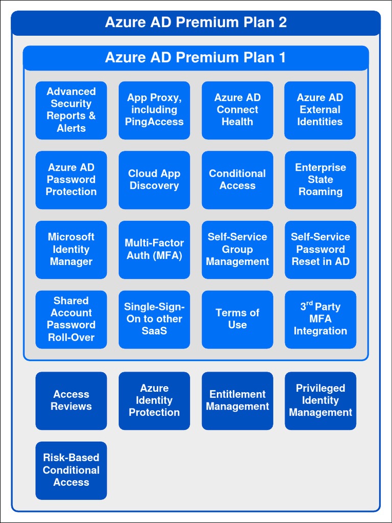Azure AD Premium | PDF