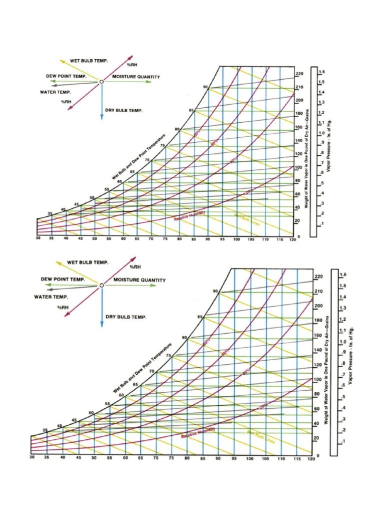Psychrometric Chart | PDF